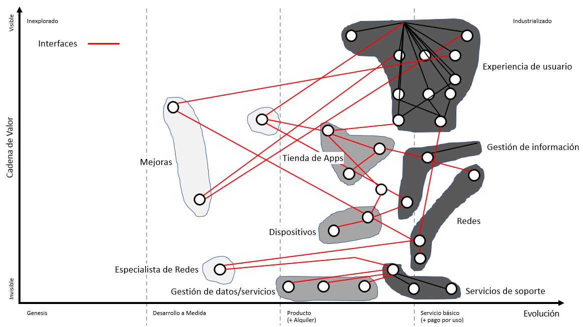 Capítulo 11 – Una mezcla heterogénea de lo poco útil - Mapas de Wardley