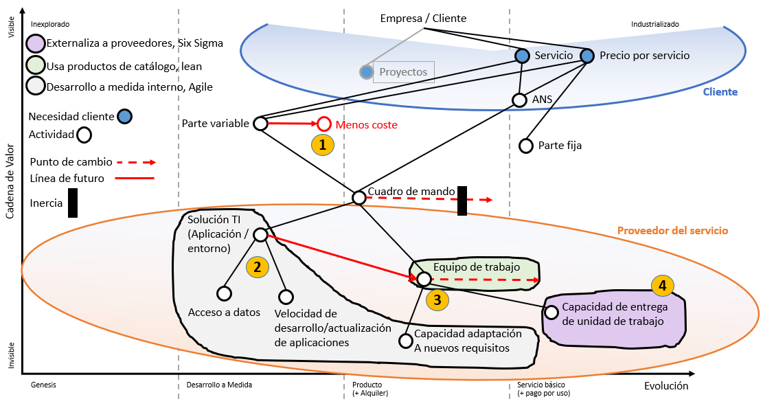 Empresa de servicios de telecomunicaciones - Mapas de Wardley