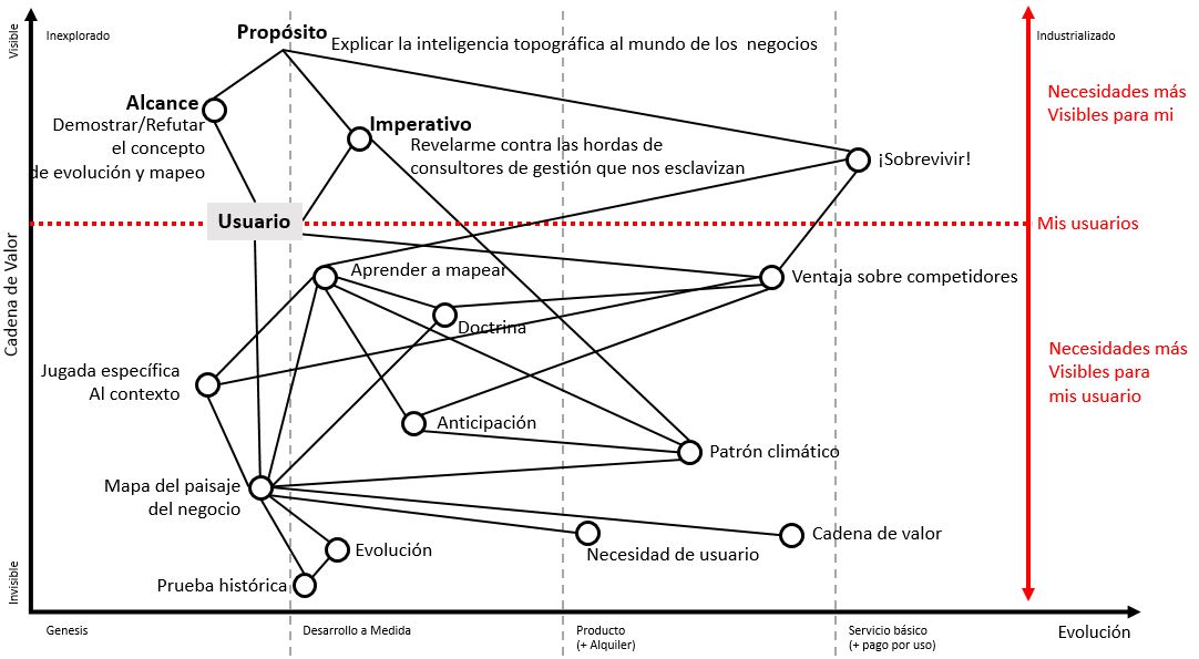 Capítulo 17 – Hasta el infinito y más allá - Mapas de Wardley