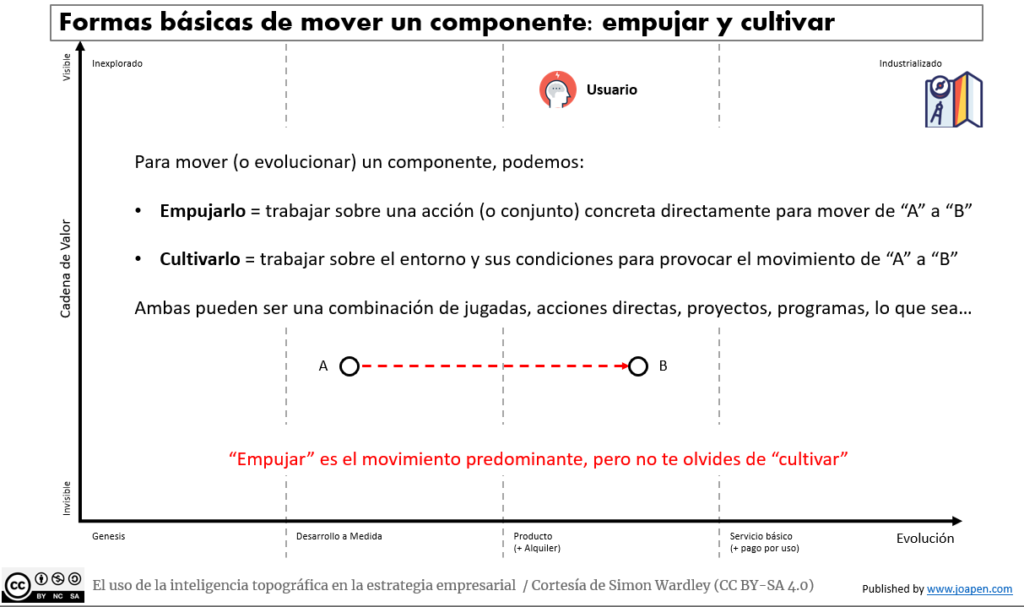 Movimientos básicos de un componente - Mapas de Wardley